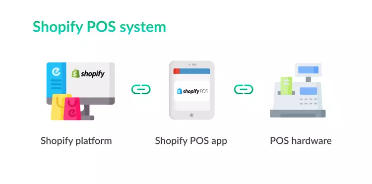 Shopify POS Point of sale A Comprehensive Guide 2026 Shopify POS Point of sale A Comprehensive Guide 2026